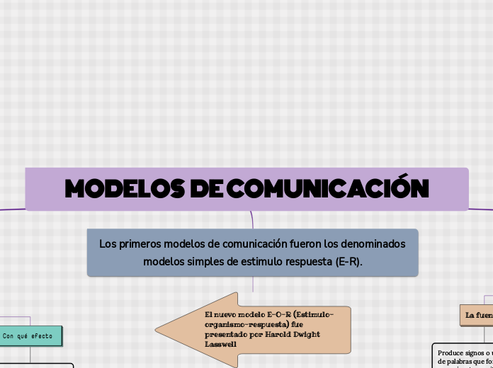 MODELOS DE COMUNICACIÓN - Mind Map